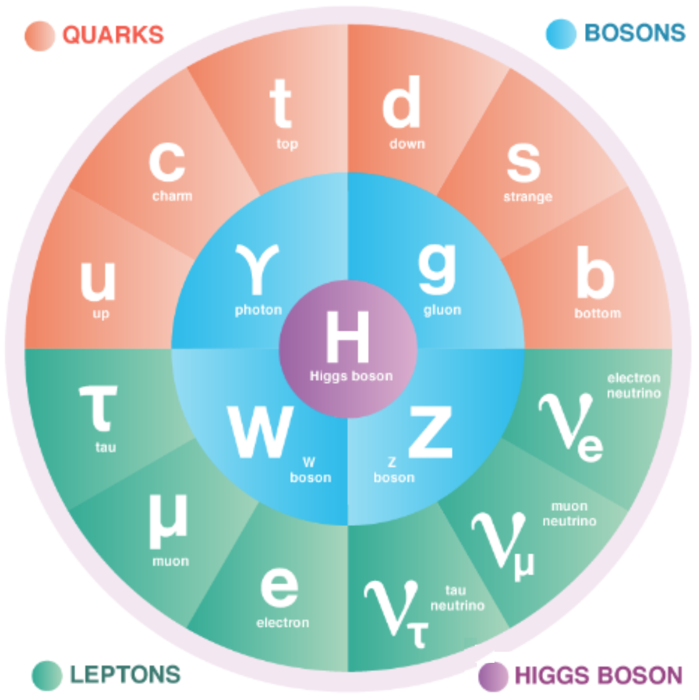 Exploring An Ontological Face of The Standard Model – Worldviews limit ...